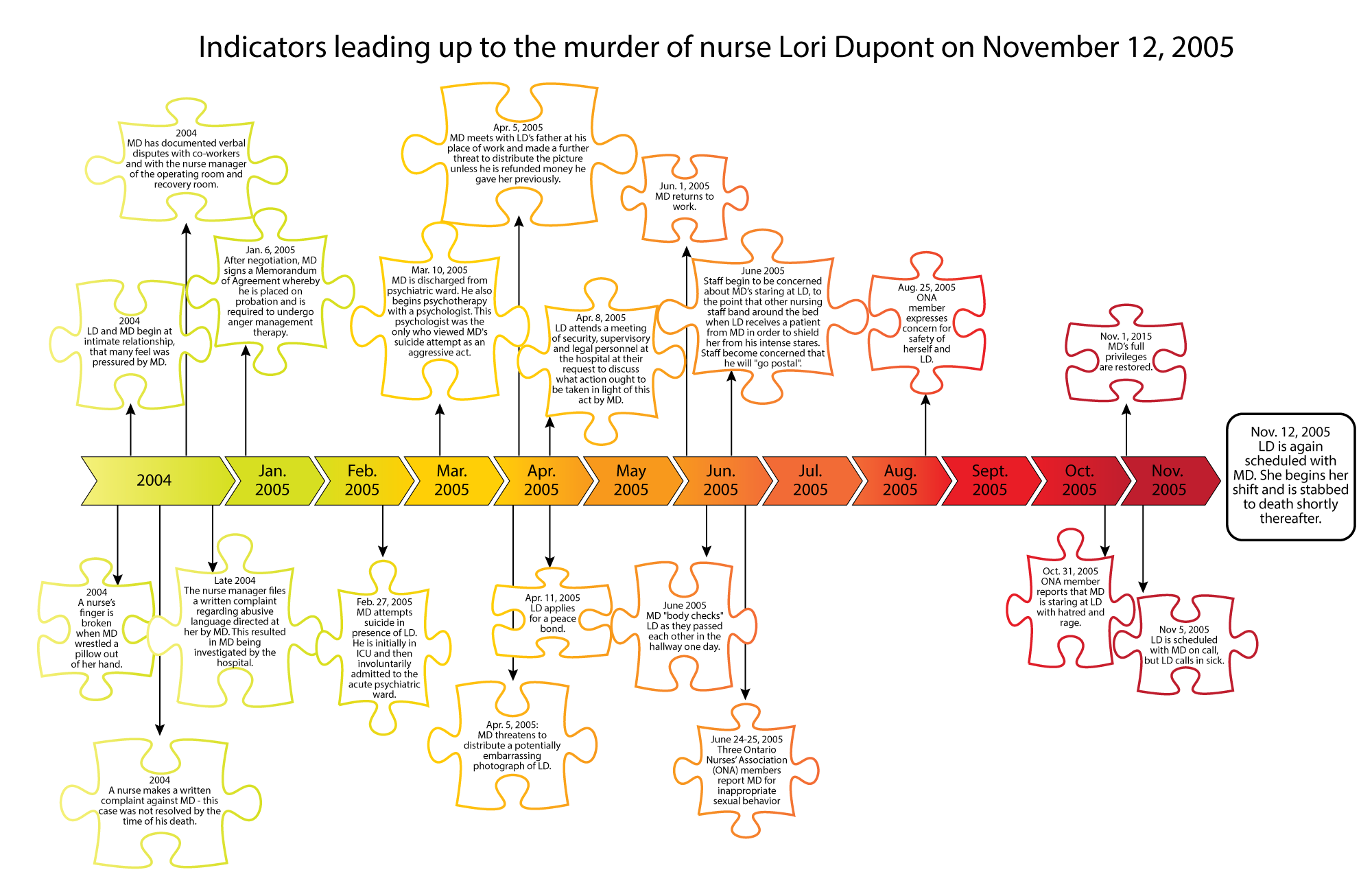 Incident Timelines: Hospital Safety & Hospital Security: The Common ...